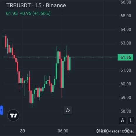 $TRB 💯🔥 USDT Technical Analysis (15m) Current Price: 61. | RB-Trader Official on Binance Square
