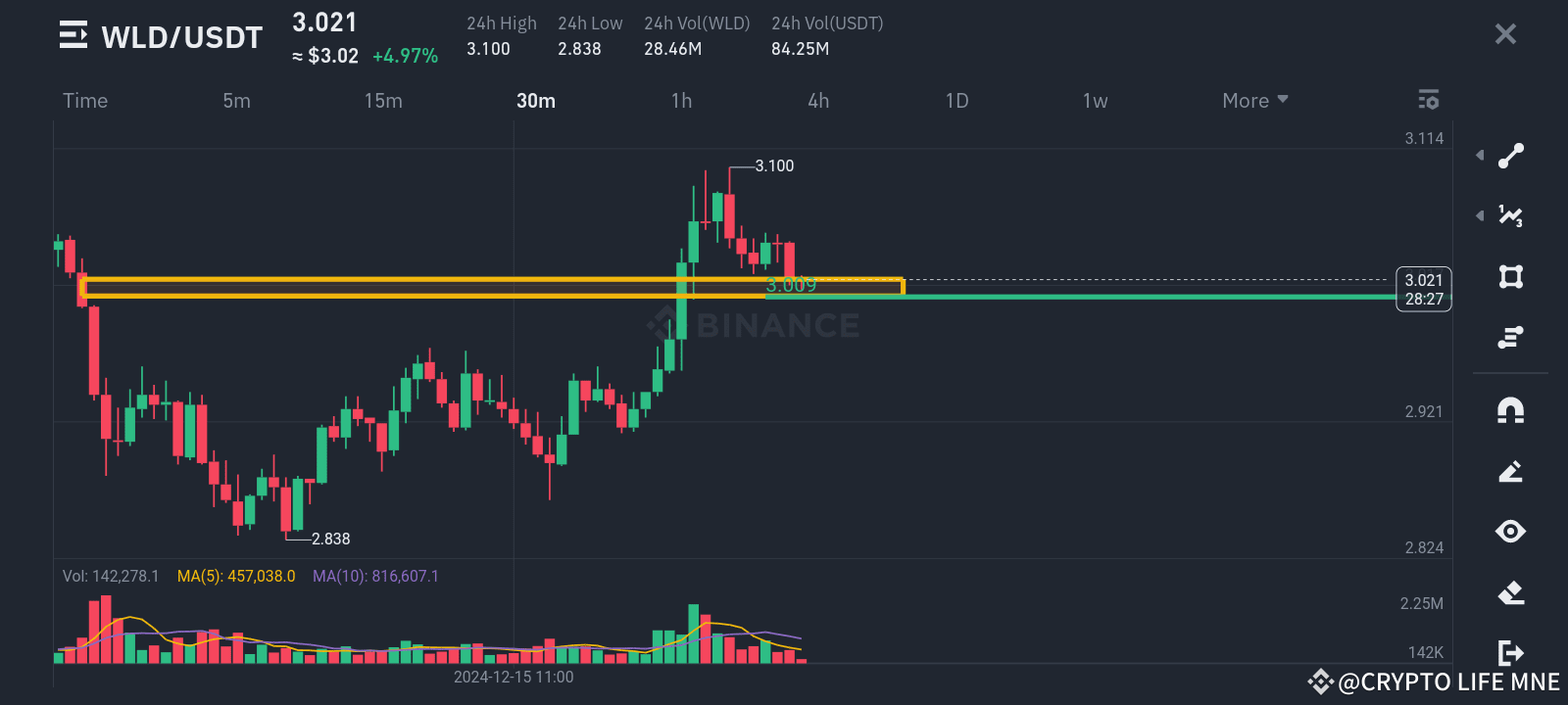$WLD /USDT - Bullish Flag Pattern Forming in Shorter Time fr | CRYPTO LIFE MNE on Binance Square