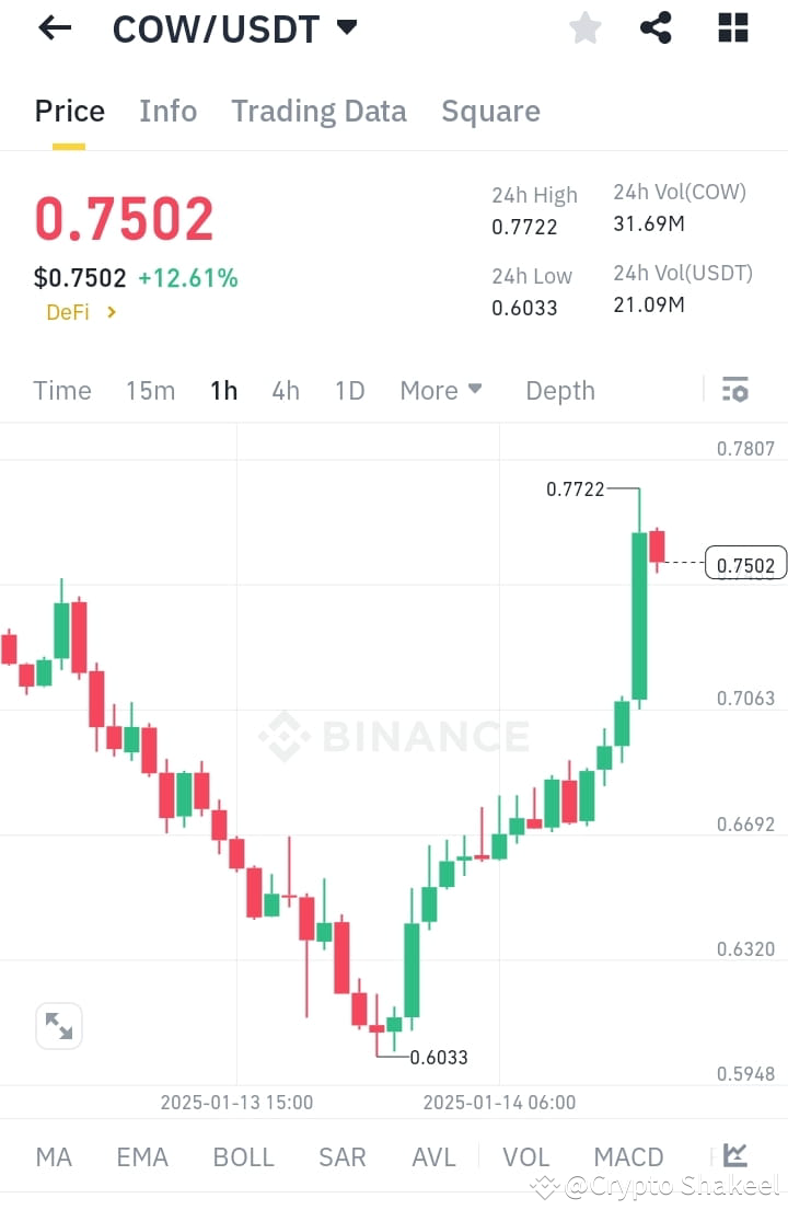 🚀 $COW W/USDT Trading Update on Binance! 🌟 📈 Current Pri | Crypto Shakeel on Binance Square
