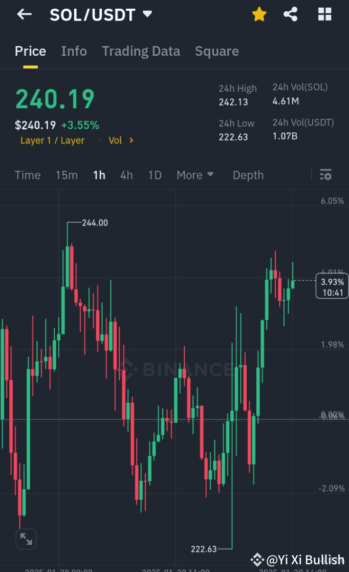 🚀 $SOL /USDT on Fire! Bullish Momentum Building – Targets i | Yi Xi Bullish on Binance Square