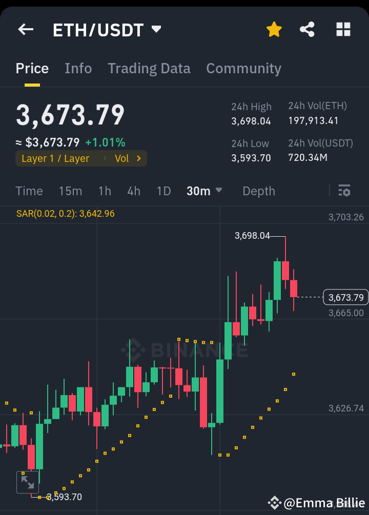 $ETH ETH/USDT Trading Signal with High Profit Gain: Buy, | Emma Billie ...