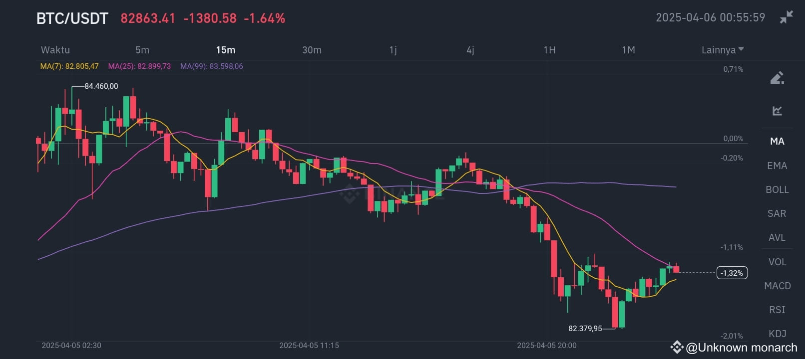 BTC/USDT Trading Strategy (15m) - Scalping Style 1. Entry P | Unknown monarch on Binance Square