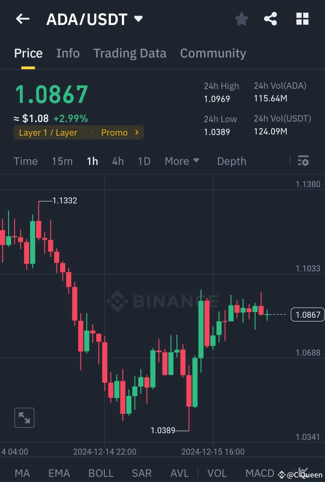 $ADA /USDT: Sideways Consolidation or Breakout? Key Trade Se | Isabella millie on Binance Square