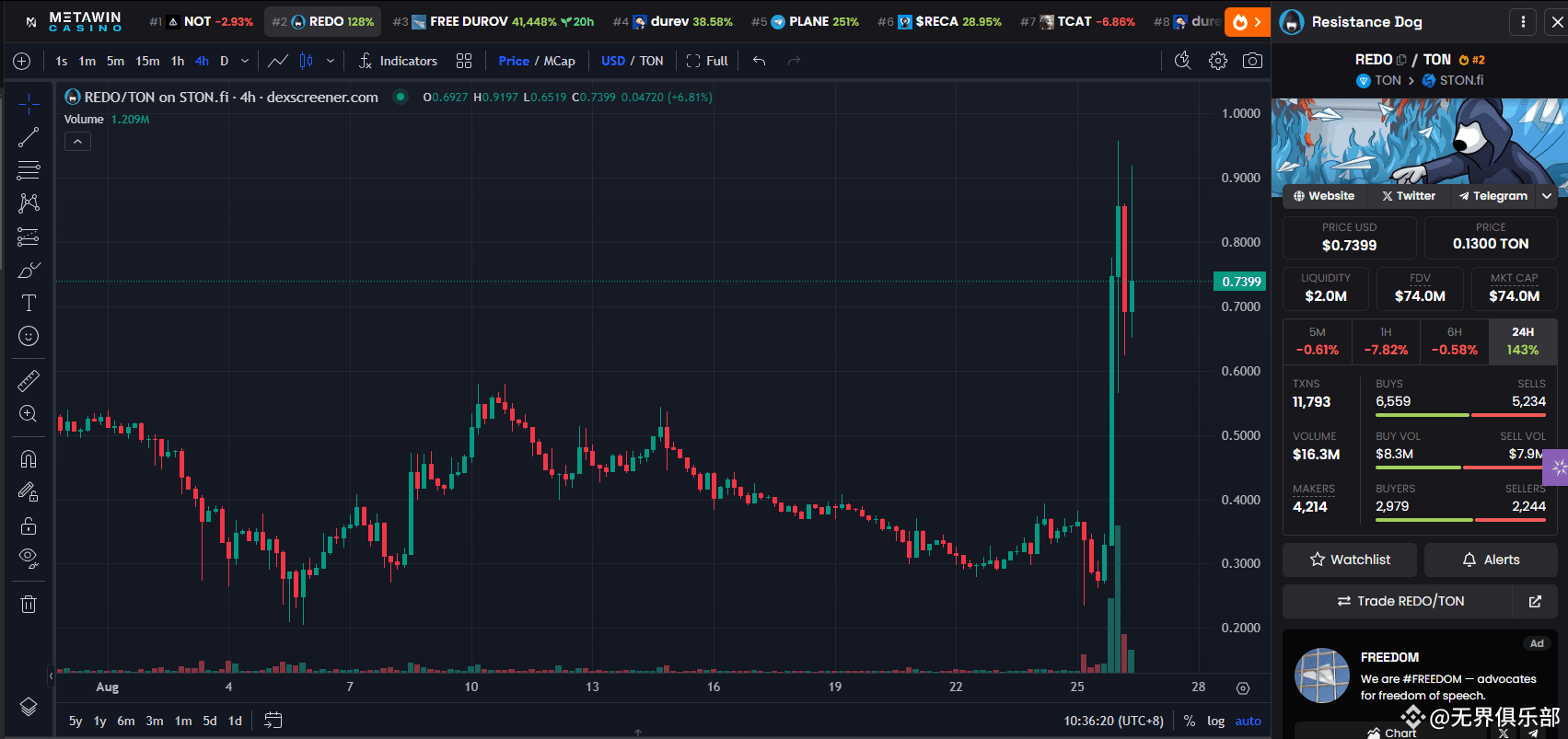 TON ecosystem MEME coin REDO, 24-hour increase of 128% This | 秃子 来了 on ...