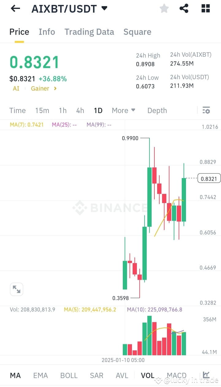 $AIXBT The trading activity for AIXBT/USDT on Binance shows | lucky in trade on Binance Square