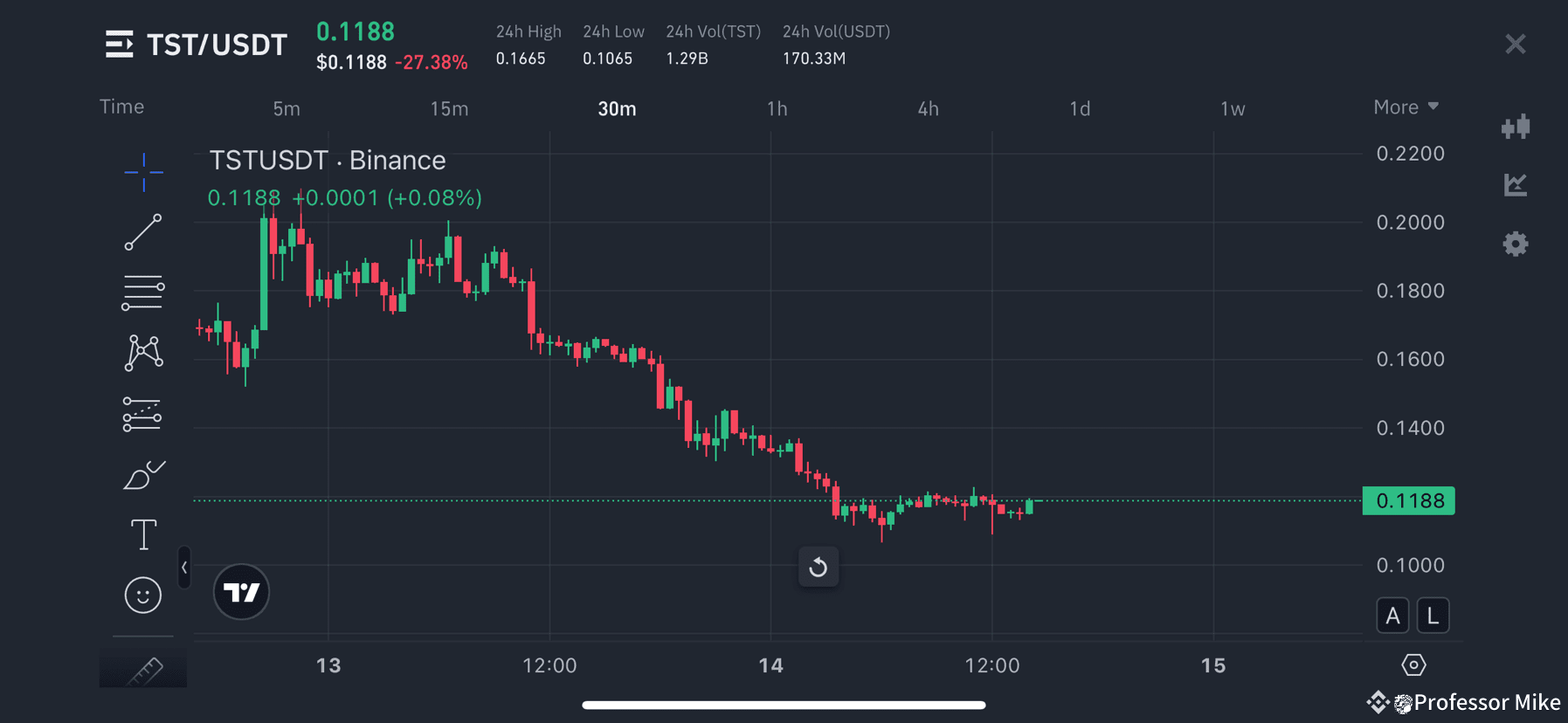 $TST /USDT – Short Trade Opportunity! 🔥💯 TST is facing he | Professor Mike on Binance Square