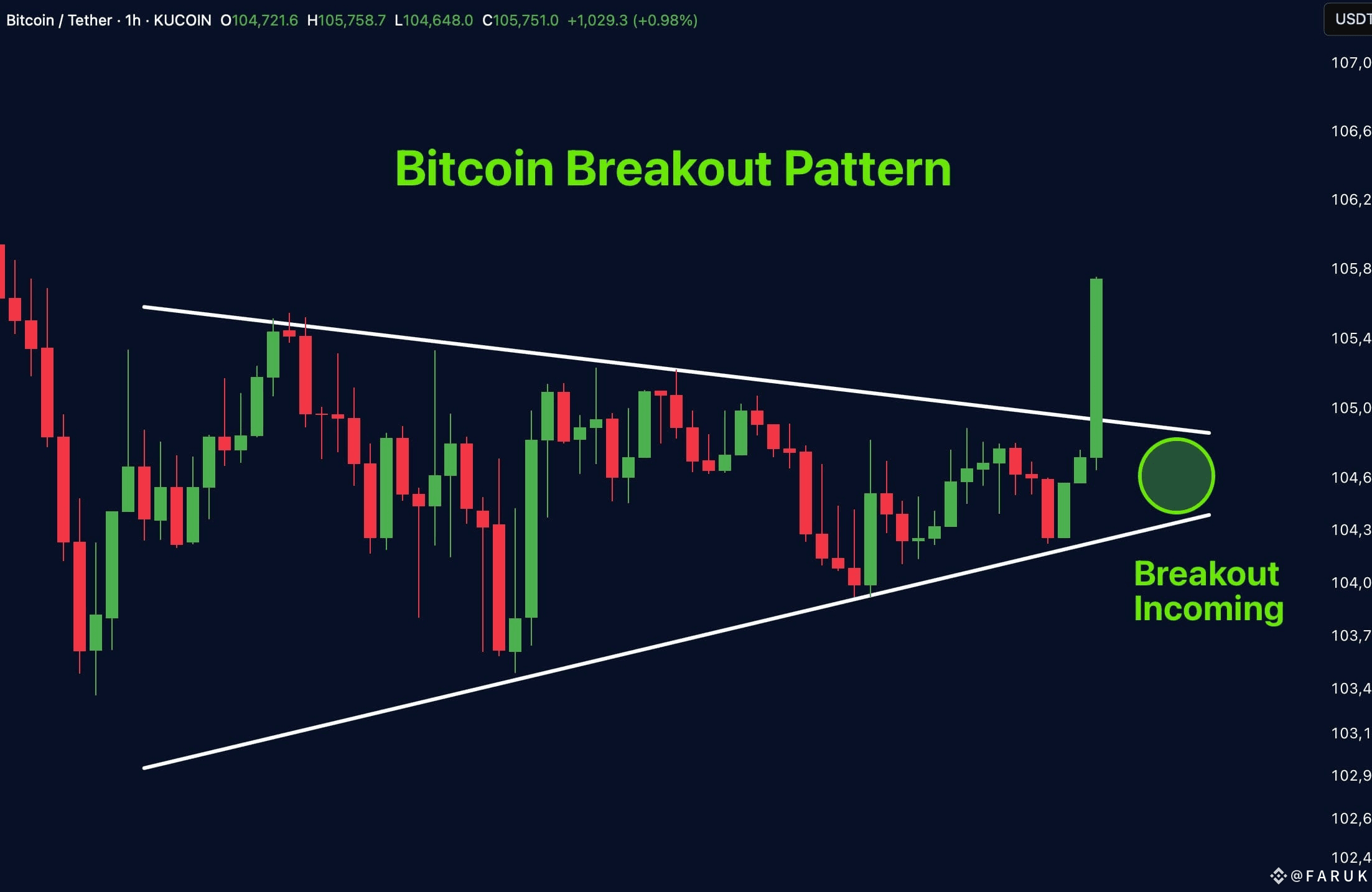 $BTC Breakout Pattern Big Breakout Incoming 🚀🚀 | F A R U K on Binance ...