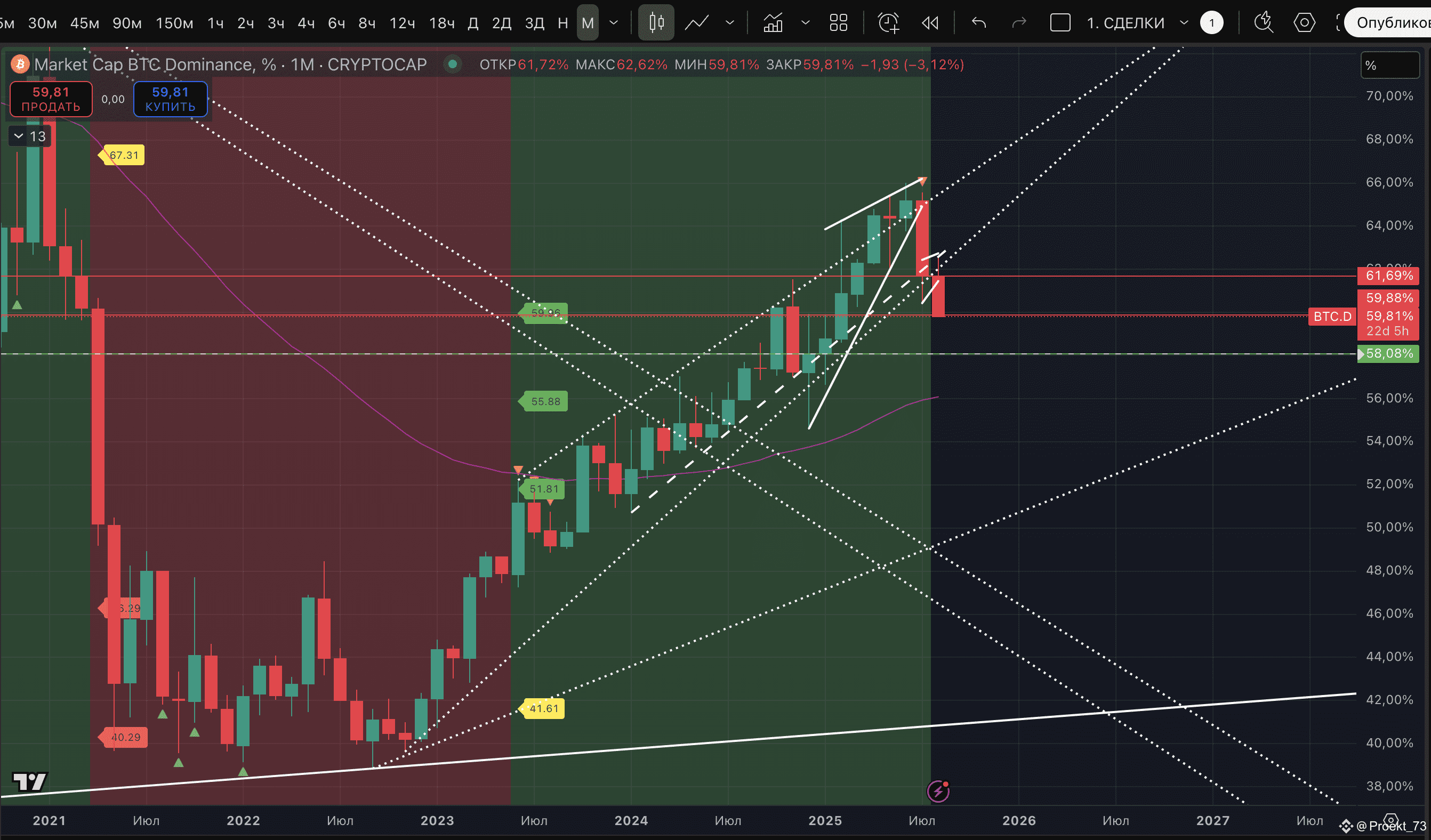 Достаем шампанское: доминация BTC пробивает важный уровень 5 | Proekt_73 на Binance Square