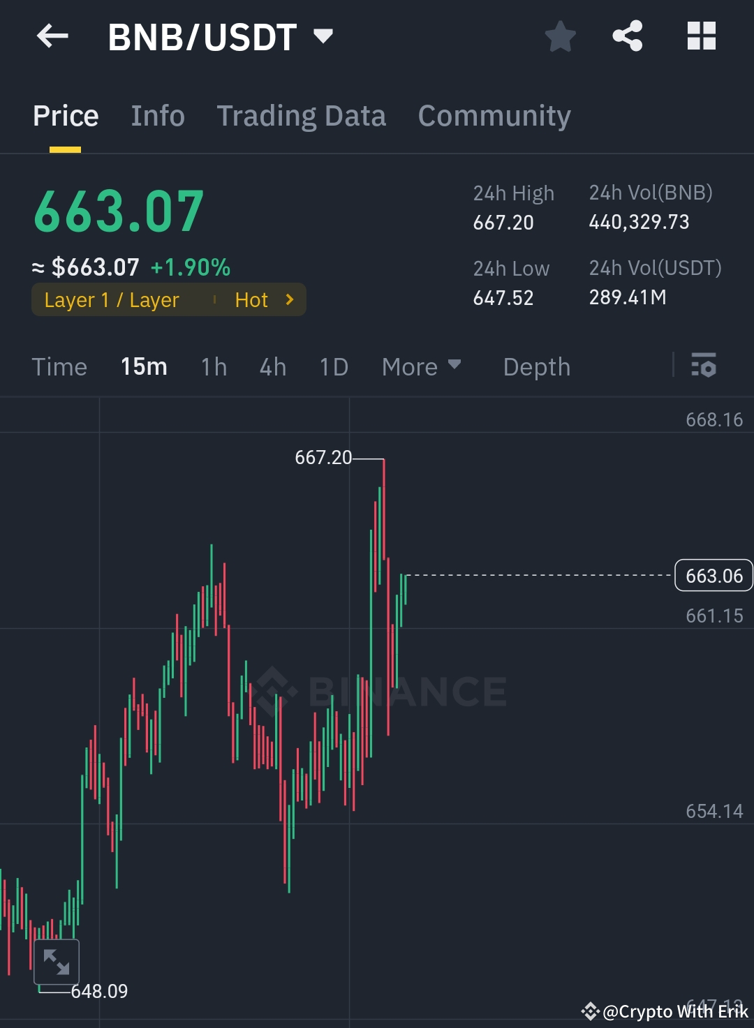 $BNB /USDT: Binance Coin Continues Uptrend Binance Coin (BNB | Crypto With Erik on Binance Square