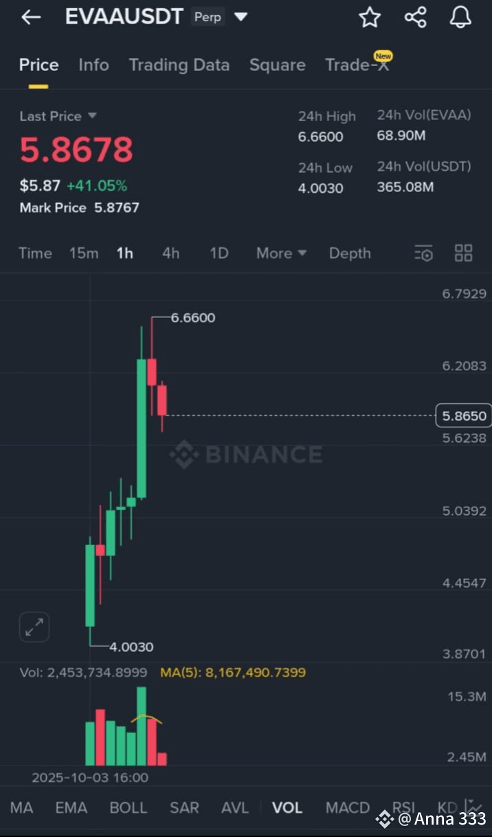 🚨 ALERT 🚨 $EVAA /USDT is showing strong downside momentum! | Anna 50 on ...