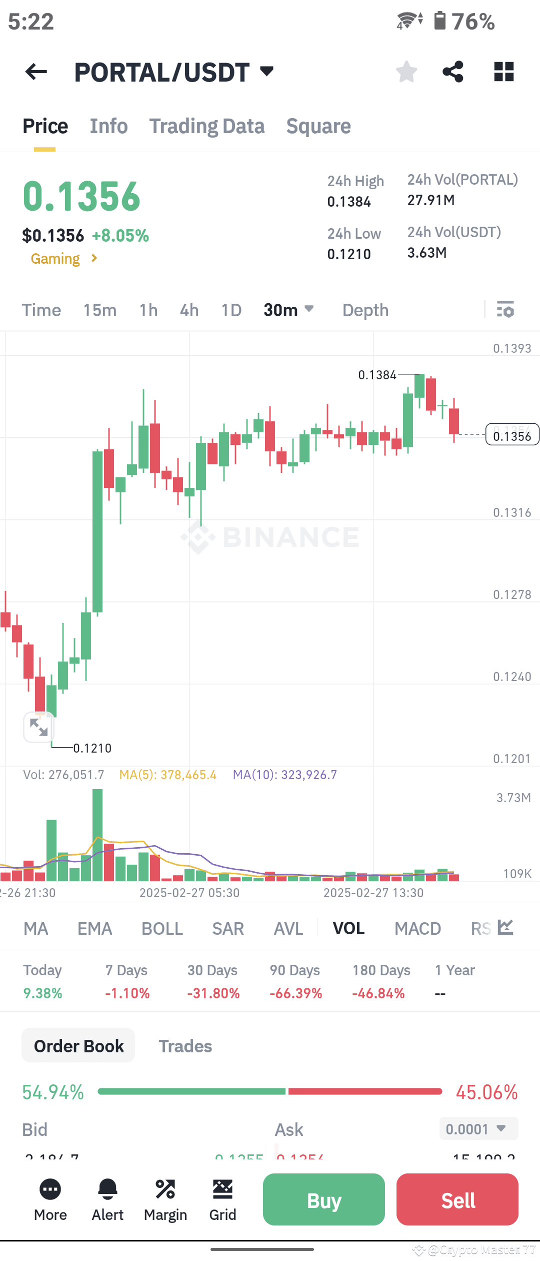 $PORTAL 🚀 PORTAL/USDT Technical Analysis – Key Levels & | Crypto Master 77 on Binance Square