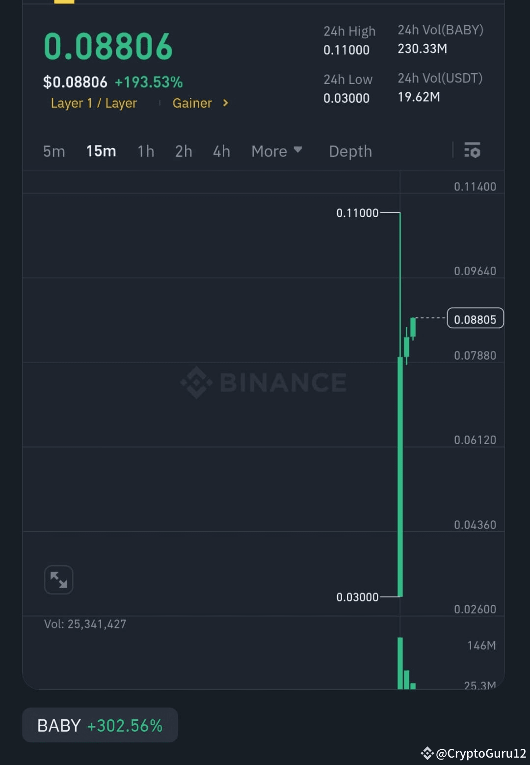 $BABY /USDT – Precision Win! From $0.030 to $0.12443 Target | CryptoGuru12 on Binance Square