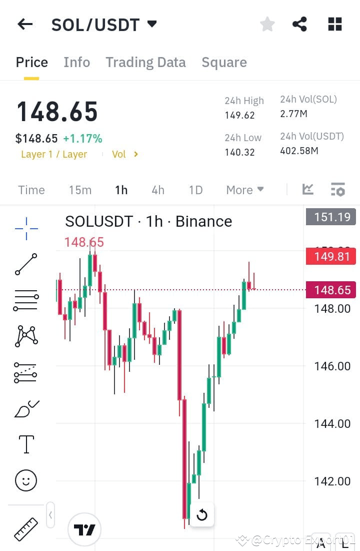 $SOL /USDT BULLISH RECOVERY BREAKOUT — TARGETING HIGHER ZONE | Crypto Export01 on Binance Square
