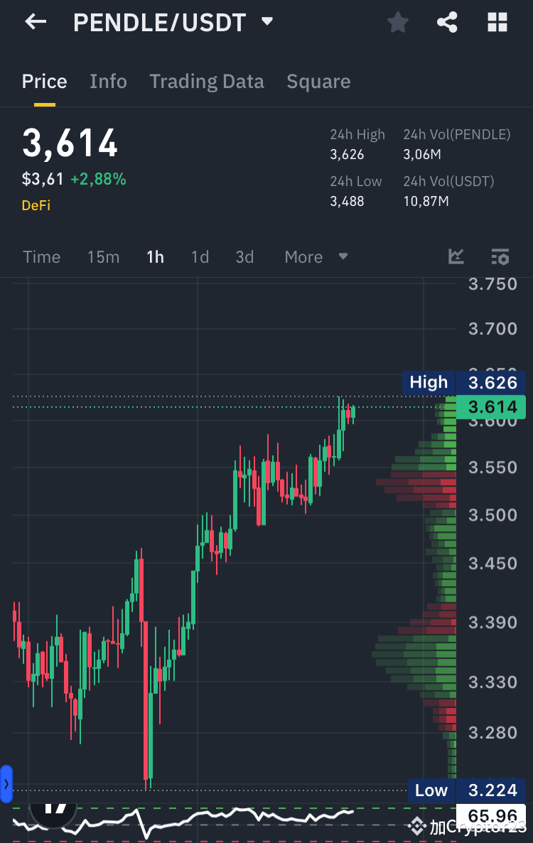 Alright $PENDLE fam! Looking at the hourly chart $PENDLE | Cryptor23 on ...