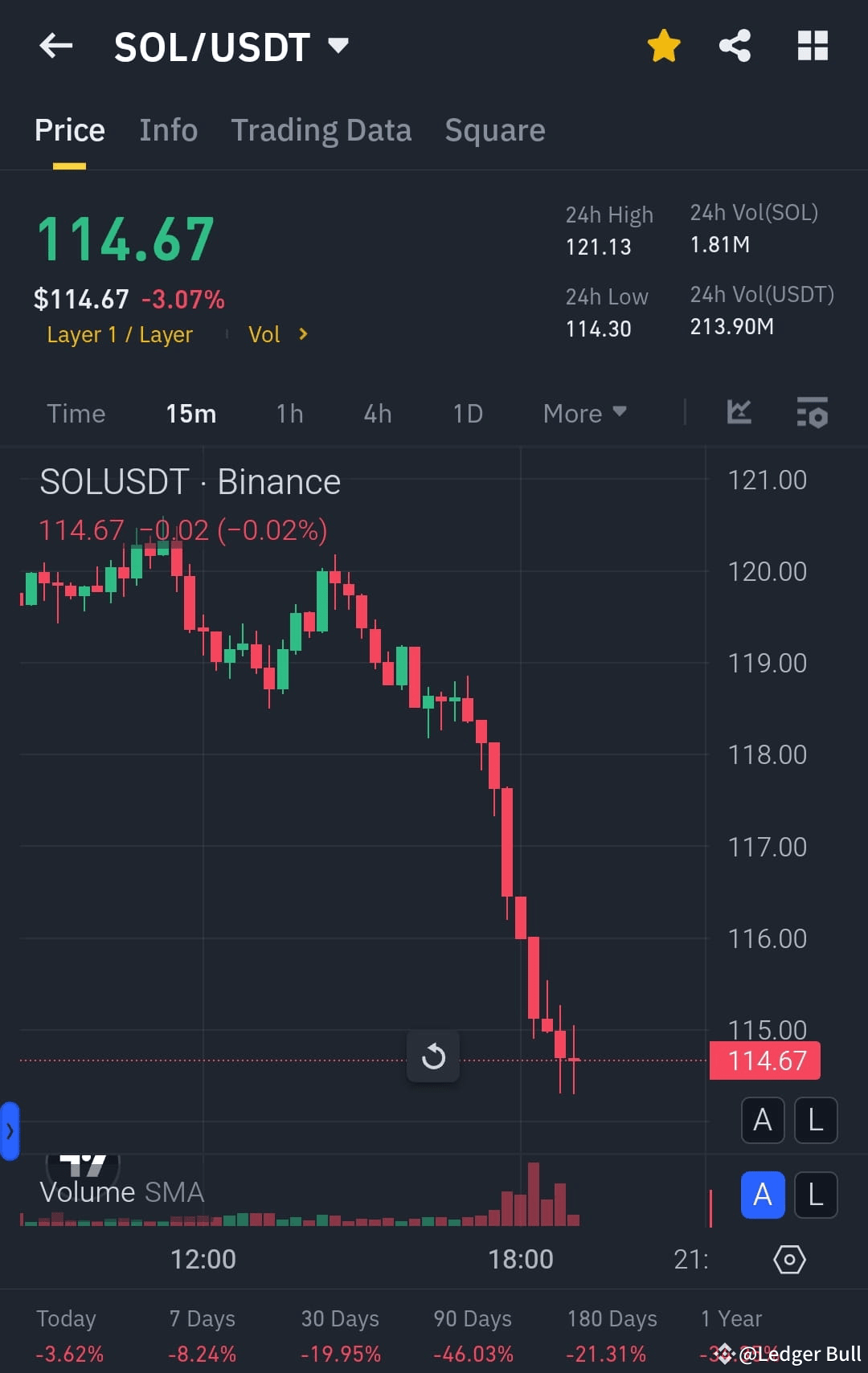 $SOL – Sharp Sell-Off, Bears Owning It Price just cracked b | Ledger ...
