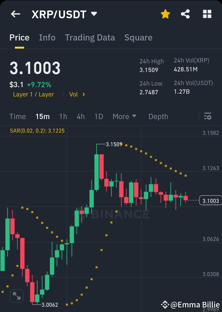 XRP/USDT Technical Analysis and Trading Strategy $XRP XRP | Emma Billie on Binance Square