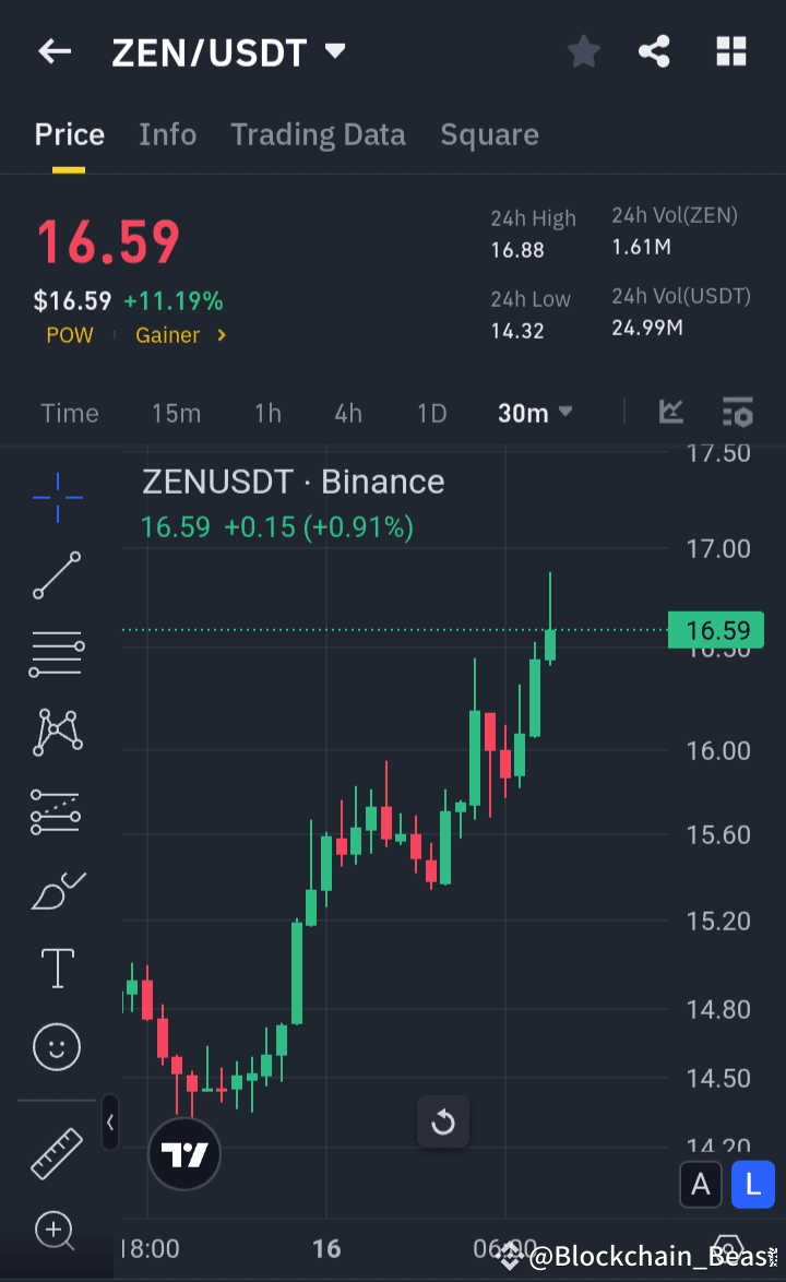 🚀 $ZEN /USDT Bull Run Alert! 🔥💯 ⚡ Bullish Momentum Activ | Blockchain_Beast on Binance Square