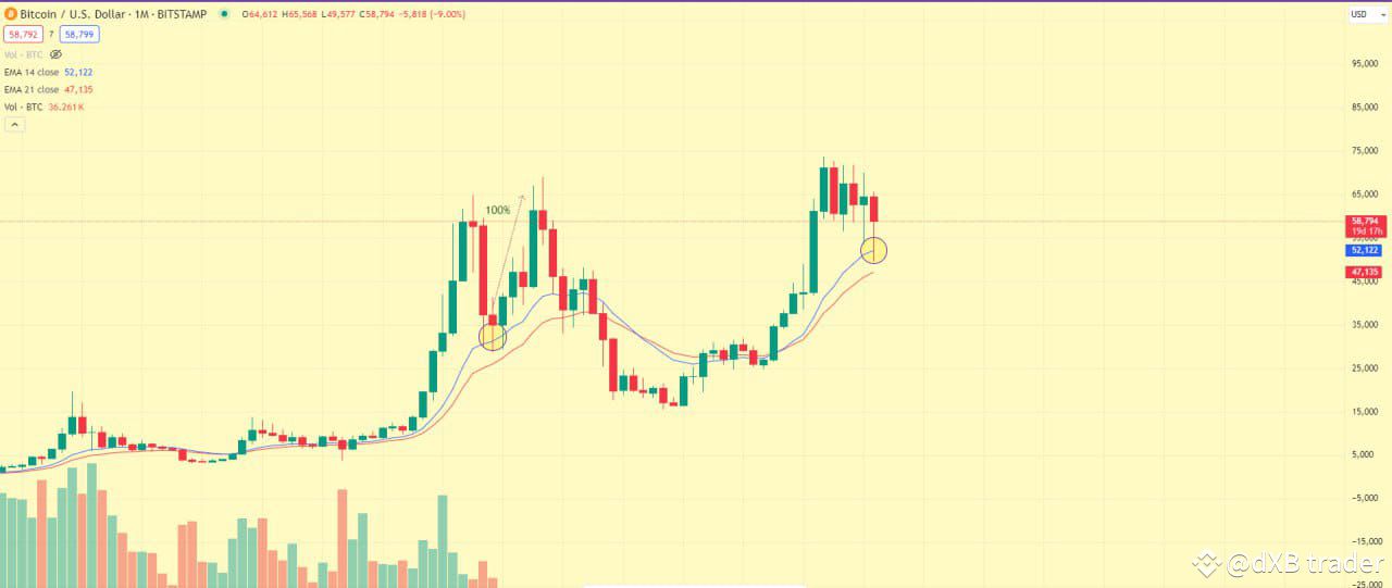 BTC Still Looks Exciting on the Monthly Chart For the first | dXB ...