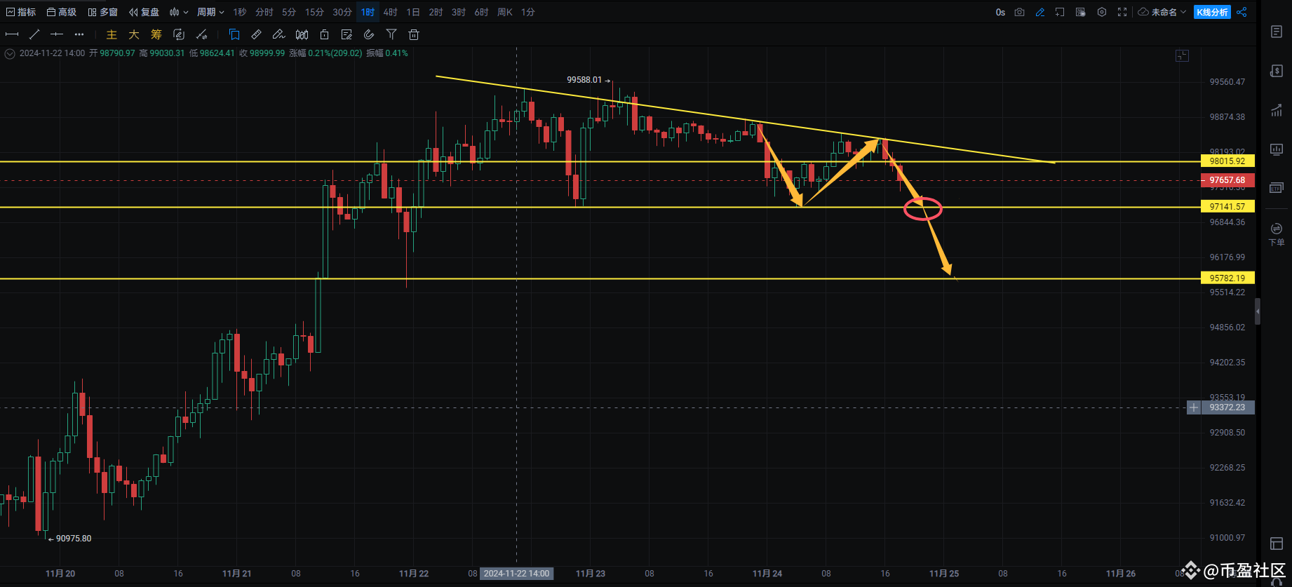 BTC Reference Strategy: Enter short position near 98000, ta | 币盈社区 on ...