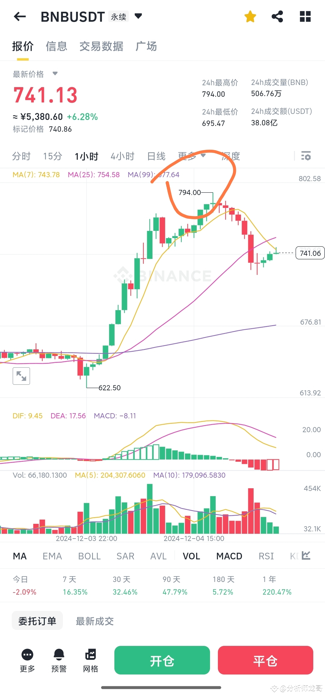This BNB is done by Brother Long, right? Tonight we con | 分析师龙哥 on ...