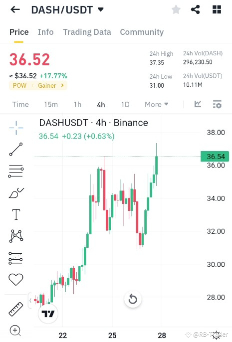 🚀 $DASH /USDT Technical Analysis & Price Targets 🚀 DASH | RB-Trader on Binance Square