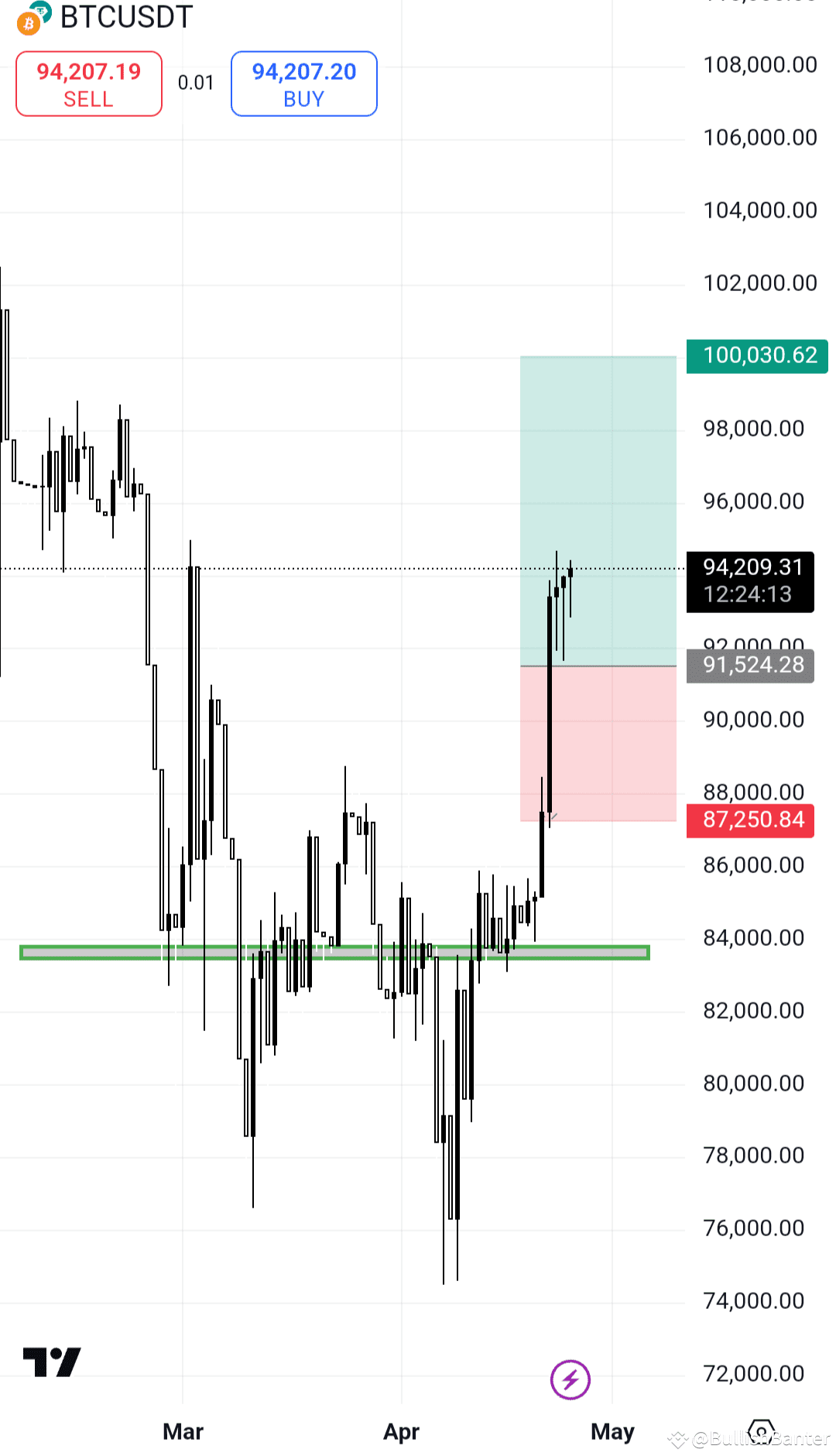 $BTC is holding strong and playing right into the predicted ...
