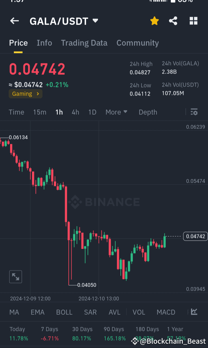 $GALA $GALA 📊 GALA/USD Price Analysis – Cu | Blockchain_Beast on Binance Square