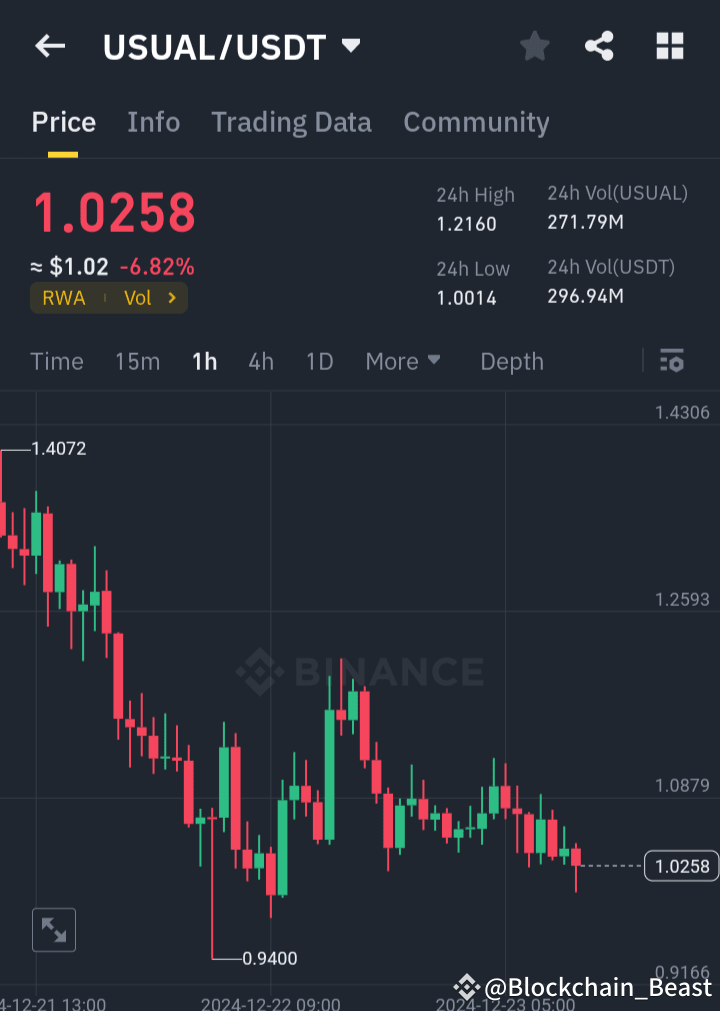 $USUAL 🚀 USUAL/USDT Analysis – Key Levels at $1.0258! 🔥 | Blockchain_Beast on Binance Square
