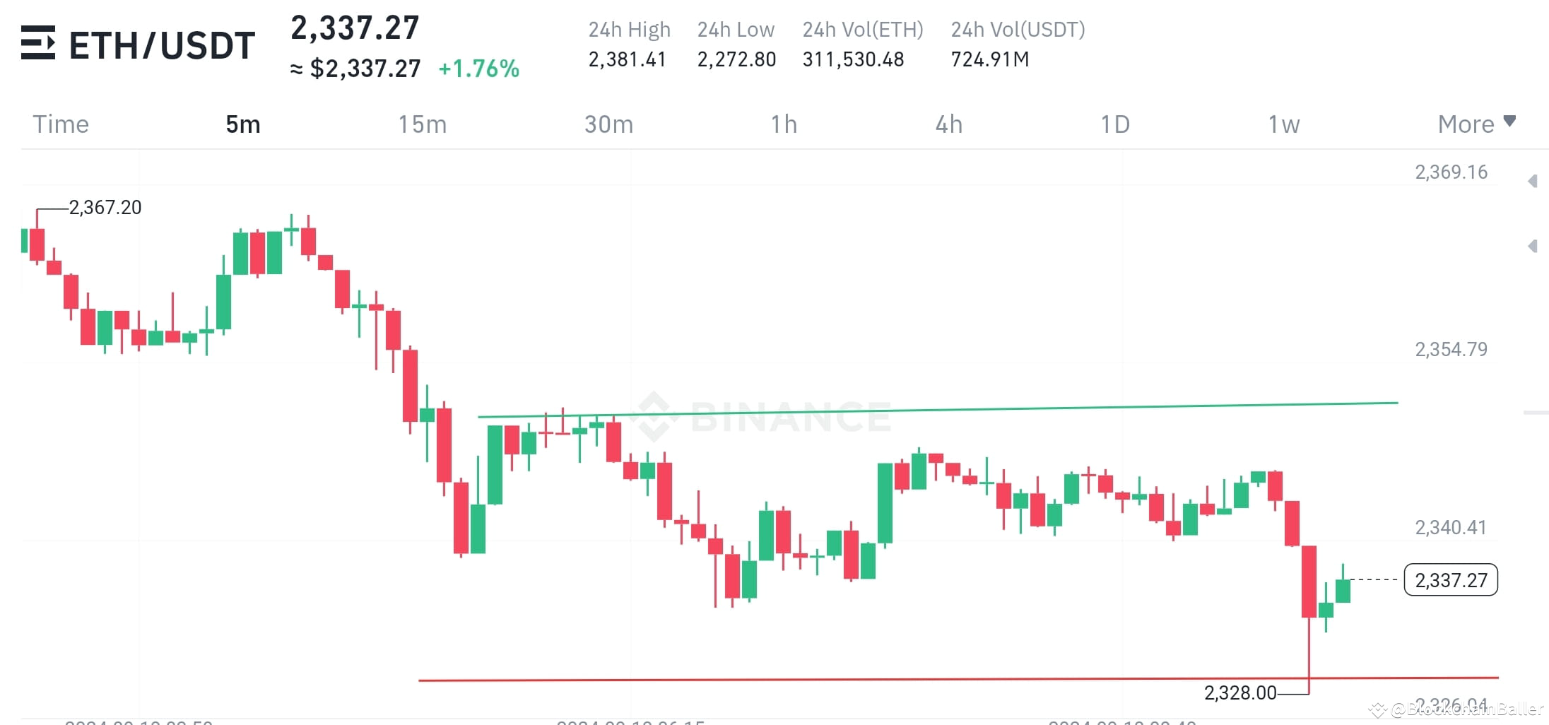 $ETH TH/USDT Alert 🚨 5-Minute Time Frame Current Price: $ | BlockchainBaller on Binance Square