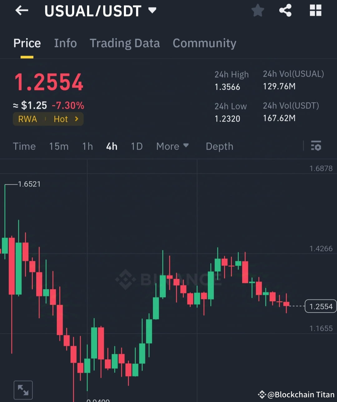 🚨 $USUAL /USDT PRICE ALERT: Massive Move Brewing – Targets | Blockchain Titan on Binance Square