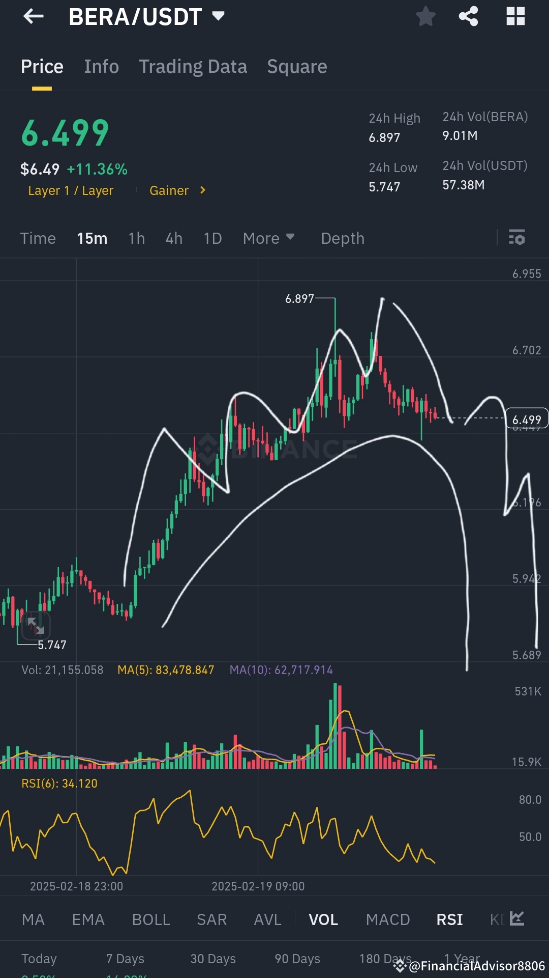 BERA Usdt Price Alert!!! (Signals) Bera coin is Decentraliz | FinancialAdvisor8806 on Binance Square