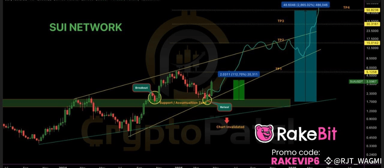 Finally #SUI now 112% up from Bottom Entry... Still huge Pot | RJT_WAGMI on Binance Square