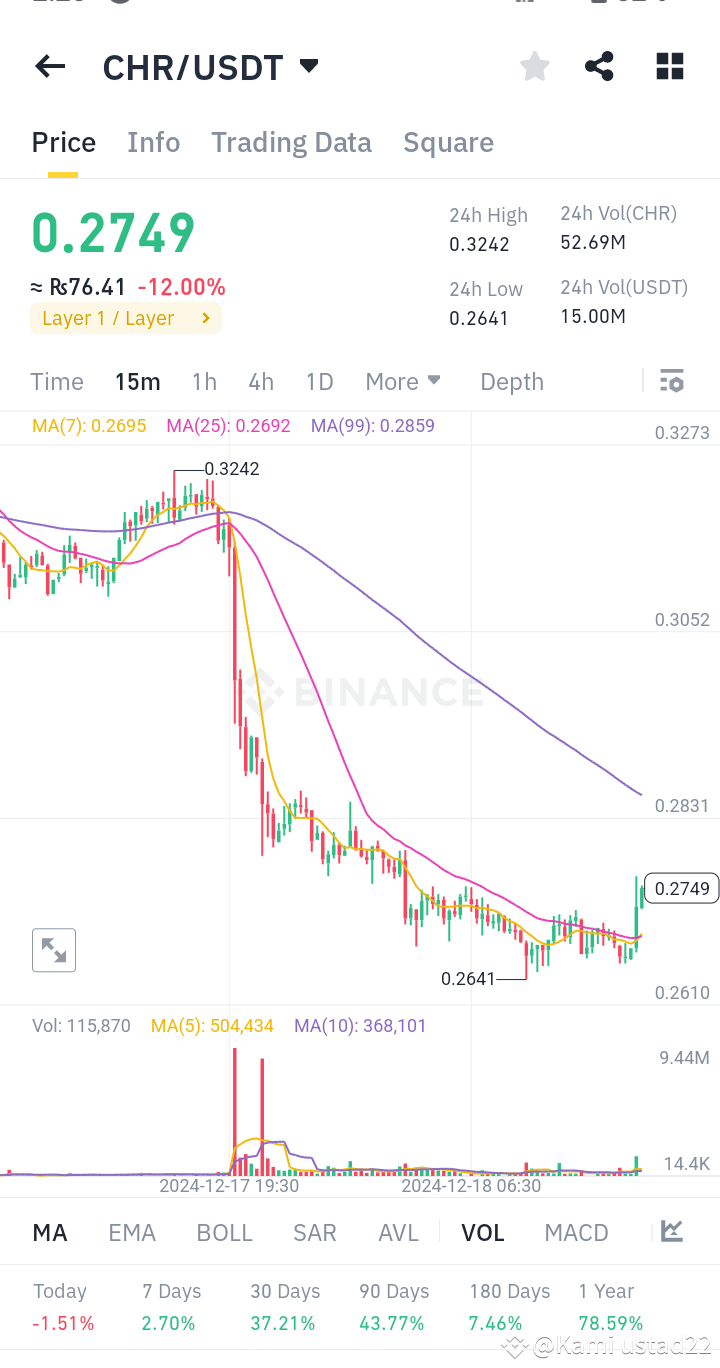 $CHR Short Liquidation Just Hit! Key Details: Liquidation | Kami ustad22 on Binance Square