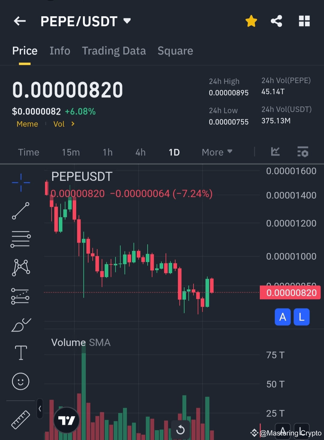 🐸 $PEPE Bounces Back with a 6.22% Gain! Can It Keep the Mo | Mastering Crypto on Binance Square