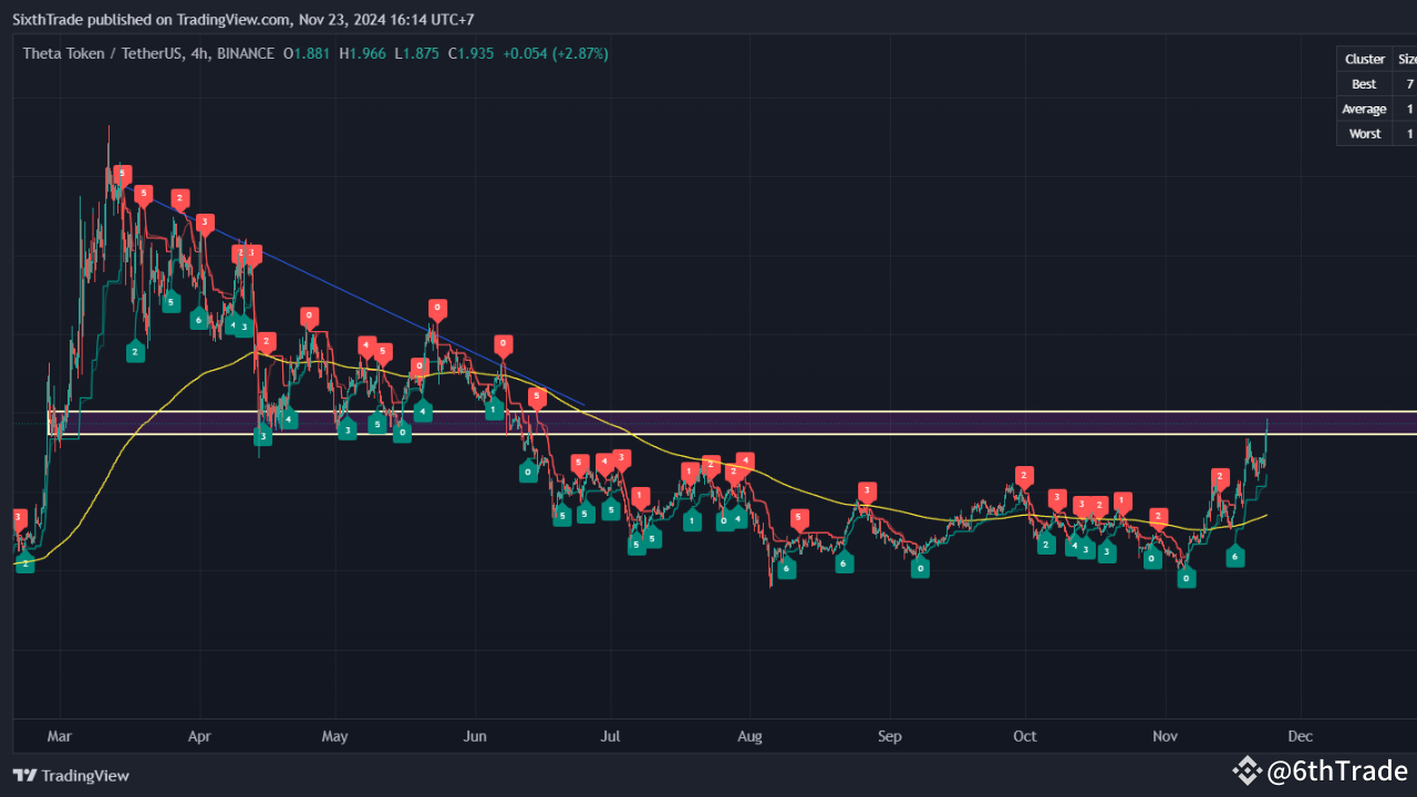 Analysis of THETA/USDT: Bullish Breakout with Key Levels to Watch | 6thTrade on Binance Square