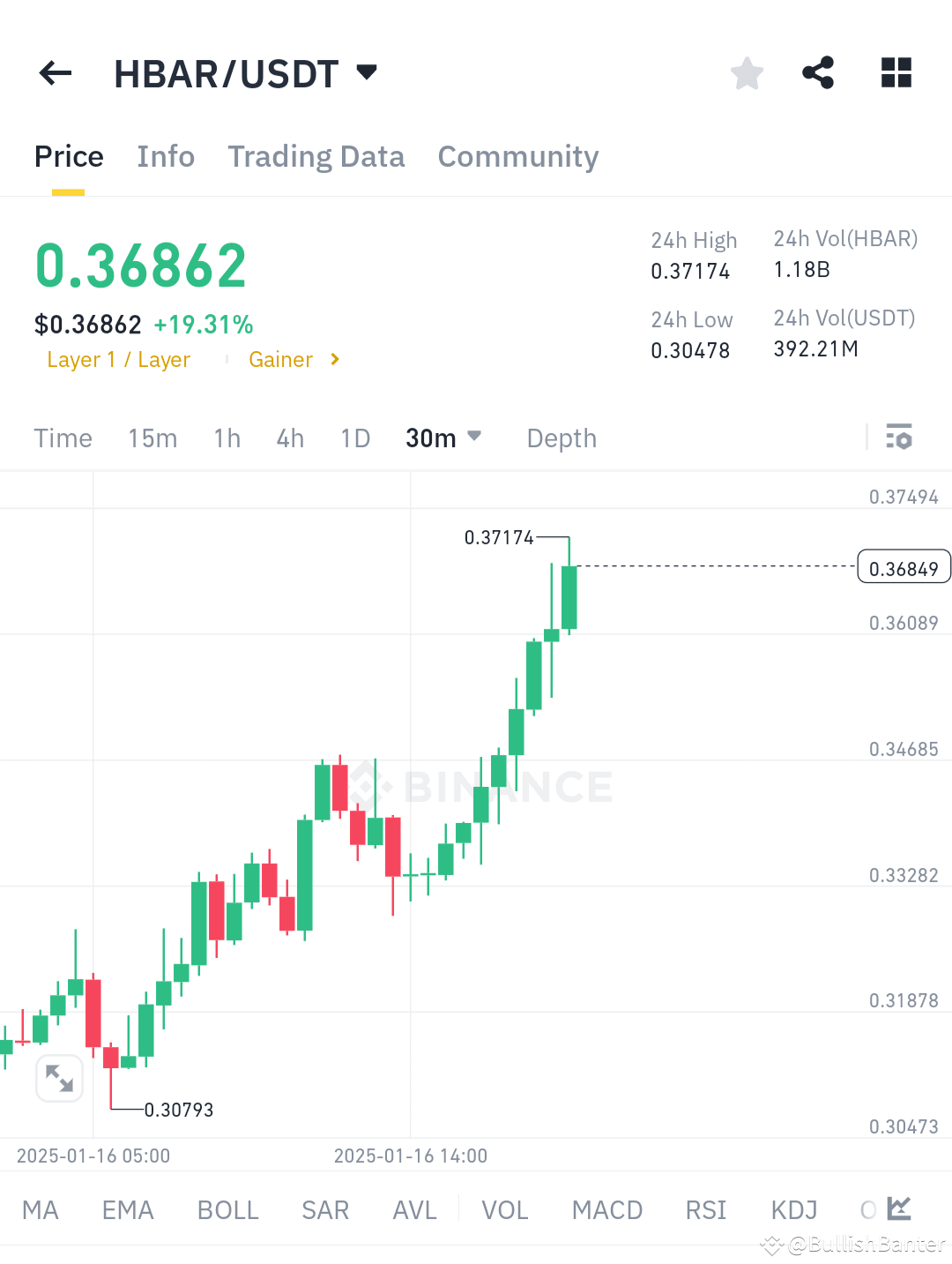 $HBAR /USDT Explosive Move Alert 🚀 $HBAR has surged by an | BullishBanter on Binance Square