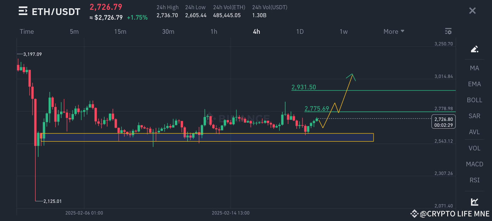 $ETH Rise Begins 💥 As Sayed In my Previous Post 📯 Soon Go | CRYPTO LIFE ...