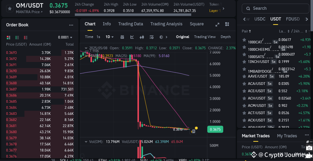 🔥 OM PULLS BACK – DIP OR DANGER FOR $OM /USDT? 🧐 📉 $OM | Crypto Journey1 on Binance Square
