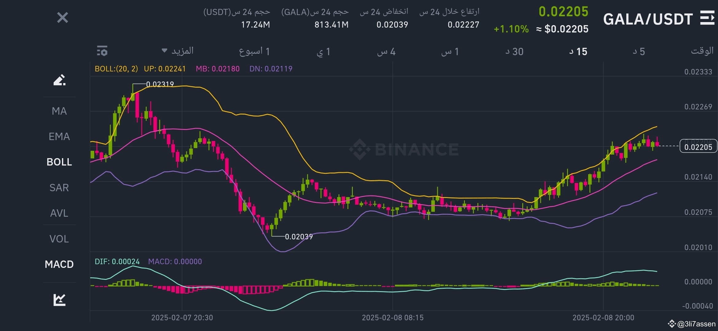 $GALA 🚀 $GALA /USDT Price Alert! 🔥💯 Bull Zone Starts - | AJT1 on Binance Square
