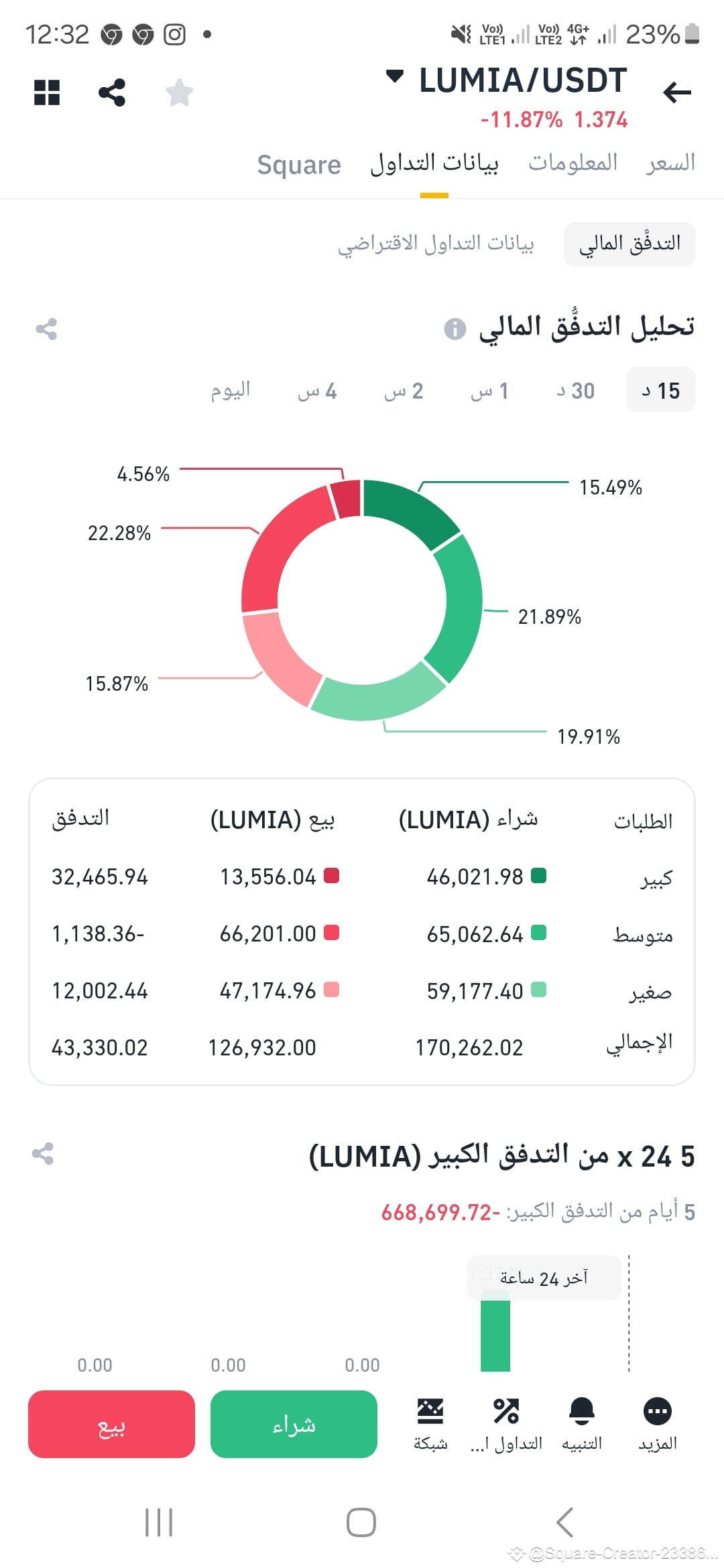 $LUMIA Buying 170 M against 126 M Sell | The Eagle 2035 on Binance Square