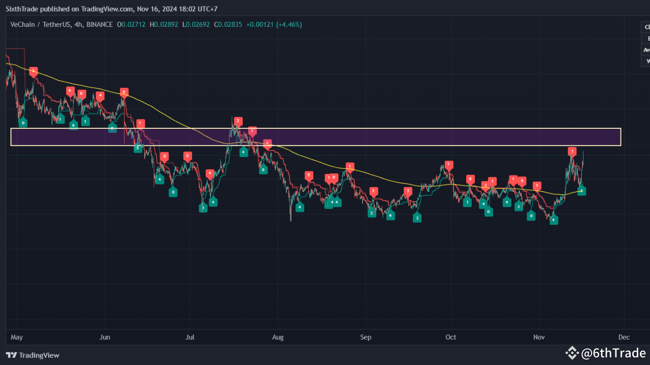 Technical Analysis of VET/USDT: Price Momentum, Support, and Resistance Overview | 6thTrade on ...