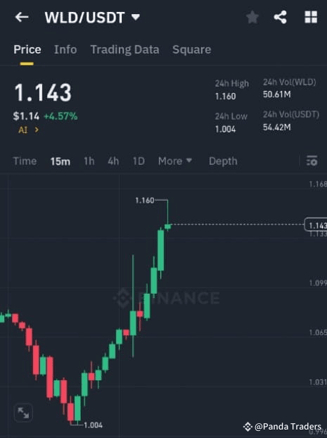 Remember just 4 hours ago I told you to buy $WLD and now it' | Panda Traders on Binance Square