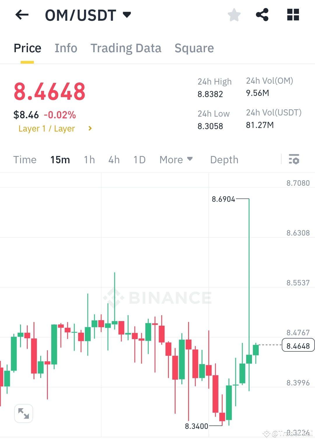 $OM /USDT Breakout Watch 🚀 OM is showing strong momentum | Trader Rai on Binance Square