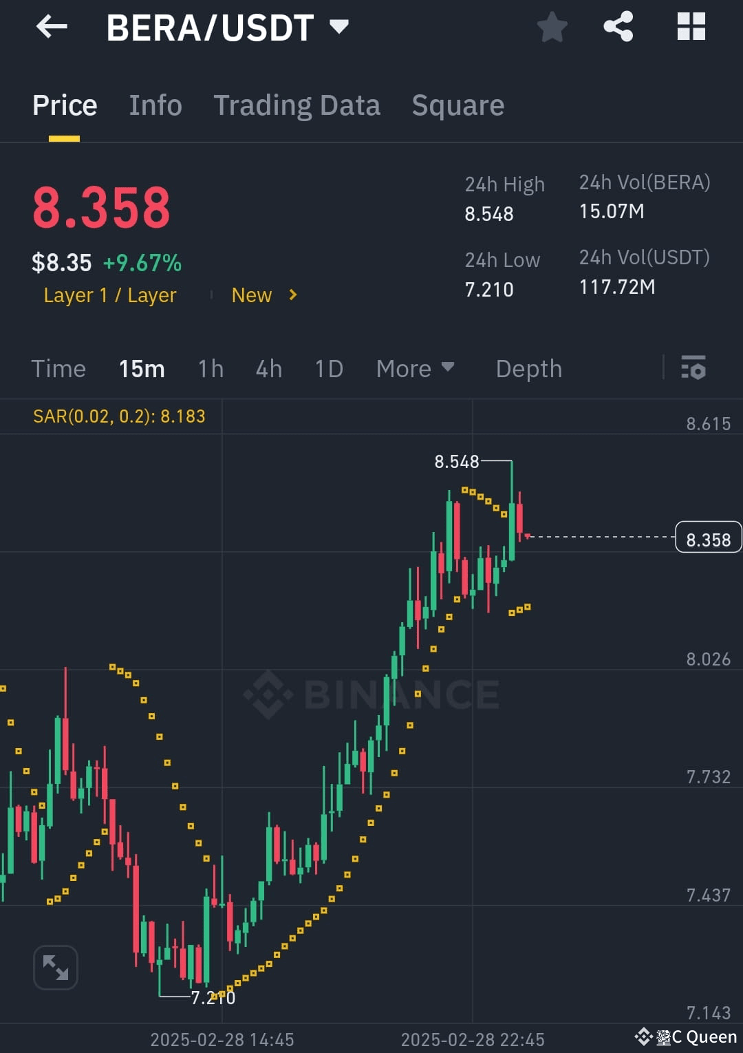 $BERA /USDT TECHNICAL ANALYSIS: BULLISH MOMENTUM WITH STRONG | C Queen on Binance Square