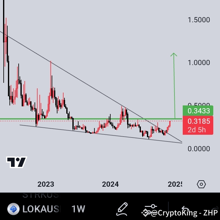 $LOKA Bullish 📈 🚀 Trend line breakout signaling strong u | CryptoKing - ZHP on Binance Square