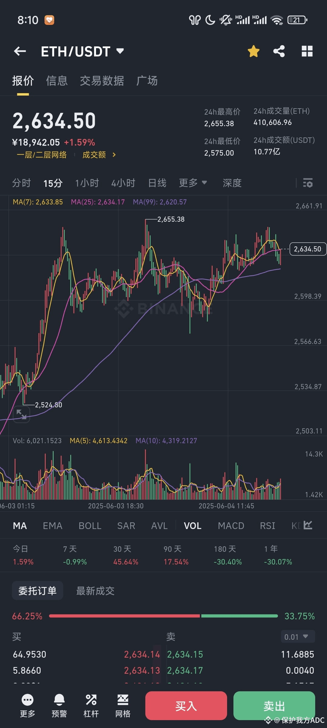 Ether is too hard, can't go down at all $ETH | 保护我方ADC on Binance Square