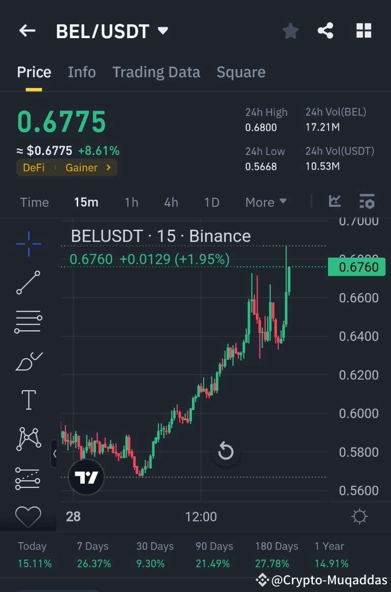 $BEL /USDT Bull Run Confirmed!💯🔥 💥The recent price surge | Crypto-Muqadas on Binance Square