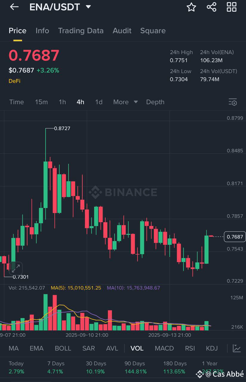 $ENA Currently trading at $0.7687, reclaiming strength aft | Cas Abbé ...