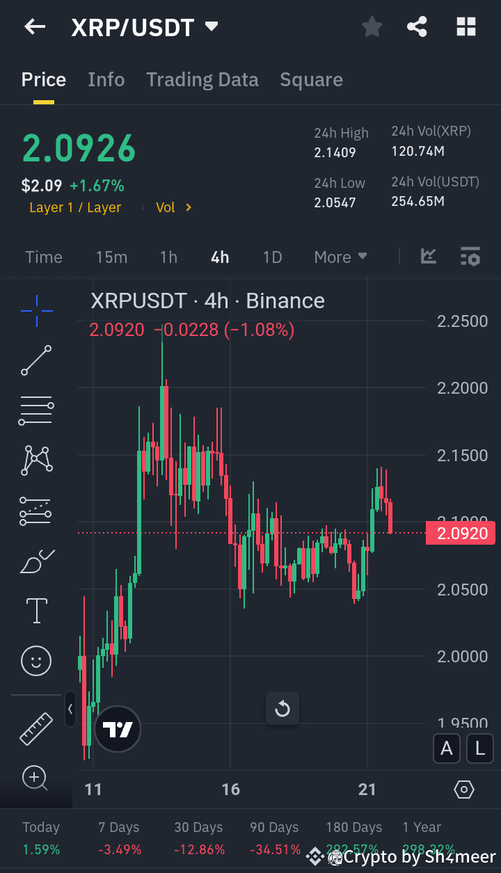 $XRP / USDT montrant de légers gains mais récent repli 😴 Pr | Crypto by Shameer sur Binance Square