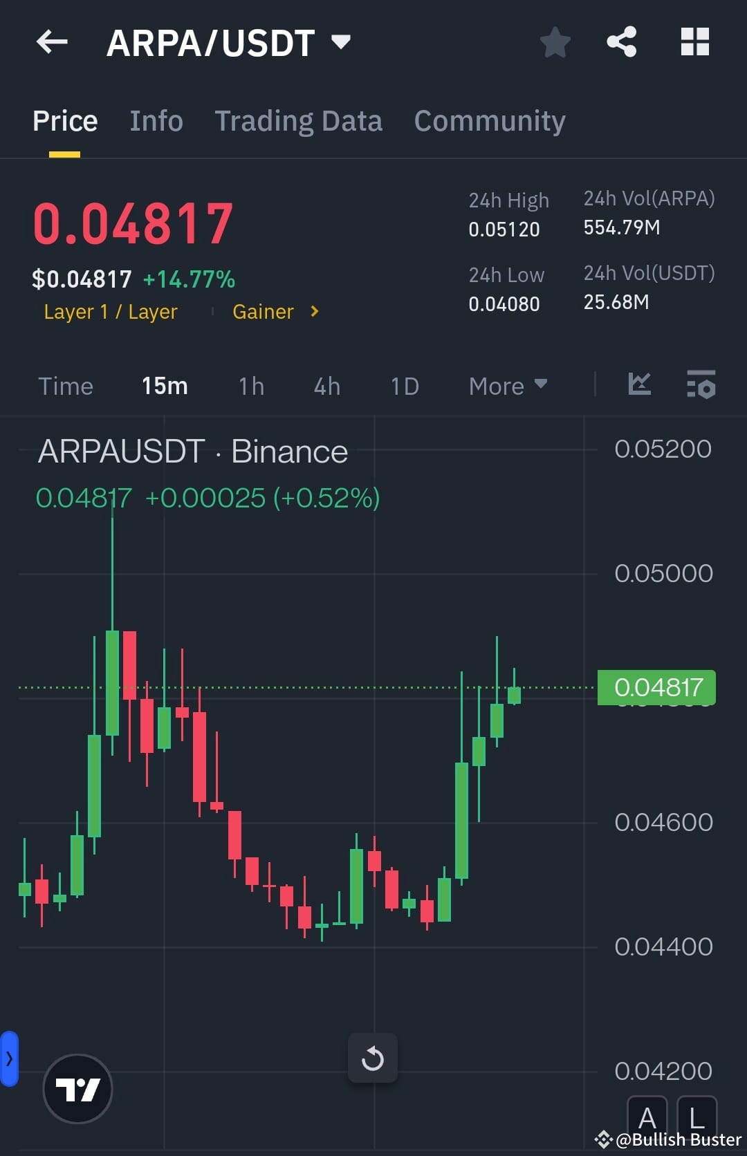 $ARPA /USDT Bull Run Alert! 🔥💯 ⚡ Bullish Zone Start ⚠️ Ent | AlphaAnalyst on Binance Square